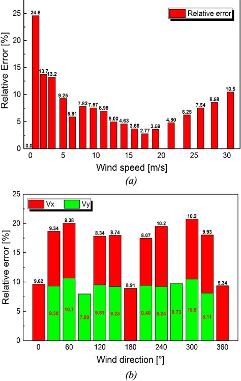 Figure 10 From Modeling Of Packaged Mems Thermal Wind Sensor Operating On Cp Mode Semantic Scholar