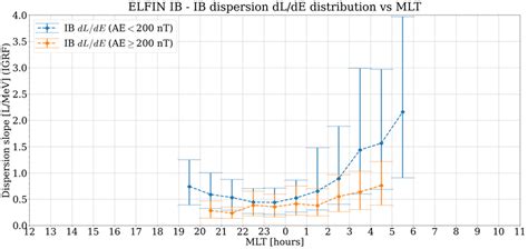 Activity Dependent Mean And Probability Weighted Standard Deviation Of Download Scientific