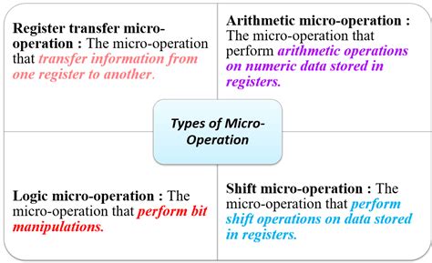 Chirag S Blog Application Of Logical Micro Operation