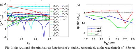 Figure 1 From Polarization Maintaining Fiber With Elliptical Core Supporting 18 Modes For Mode