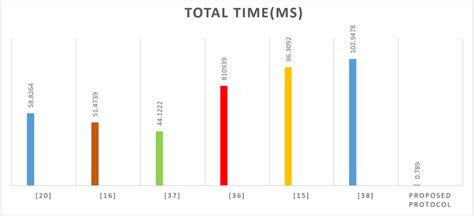 Comparison Of Execution Time In Milliseconds Between Our Proposed Download Scientific Diagram
