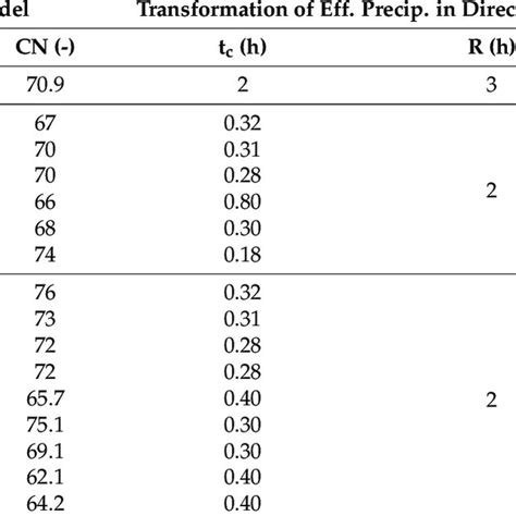 Adopted Model Parameters For Different Configurations Of The Hec Hms