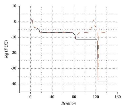 The Variation Curve Of The Best Function Value In 50 Simulations A Download Scientific