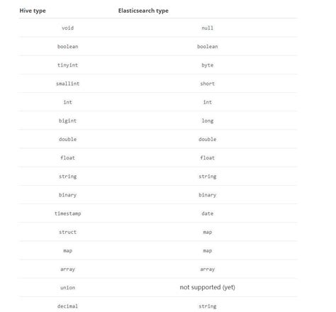 Hive读取es数据 简书