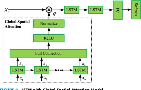 Figure 2 From Global Spatio Temporal Attention For Action Recognition Based On 3d Human Skeleton