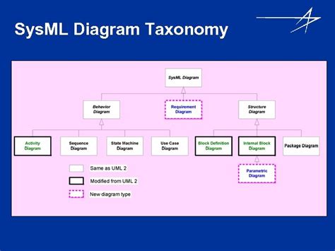 Model Based Systems Engineering MBSE Using Sys ML