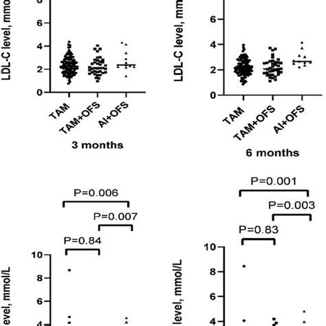 Low Density Lipoprotein Cholesterol Ldl C Levels Between Different Download Scientific