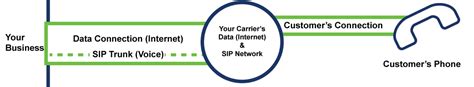 Pri Vs Sip Trunking Learn The Difference And Get A Free Sip Trunk Trial