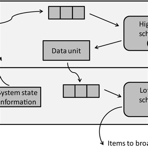 Time Constrained Asymmetric Communication Environment Download Scientific Diagram