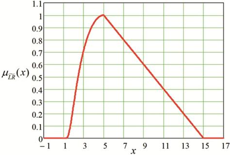Fuzzy Number 1515 Lr For Fuzziness Indices Weighted Calculation
