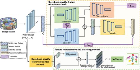 figure 1 from joint shared and specific information for deep multi view