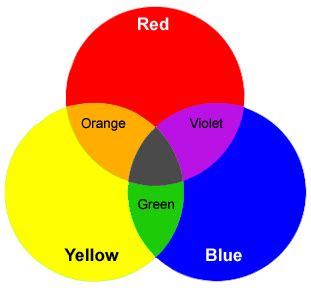 Visible Light Digital Colors Why Rgb Instead Of Ryg Physics Stack