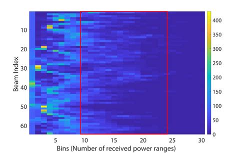 Histogram Of The Observation Power For Objects With Severity Level 4 Download Scientific Diagram