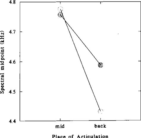 Figure 2 From Speech Deterioration In Postlingually Deafened Adults Semantic Scholar