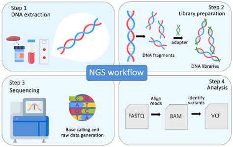 Next Generation Sequencing Workflow Canary Onco