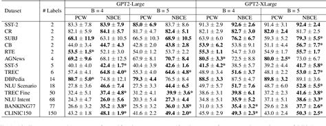 Table 13 From Naive Bayes Based Context Extension For Large Language Models Semantic Scholar