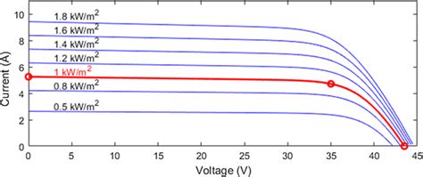 IV Characteristics Curve Under Various Irradiation Levels Of PV Module Download Scientific Diagram