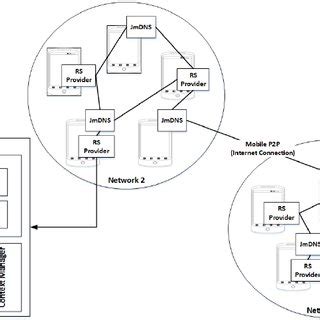 Architecture For Provisioning RESTful Services Download Scientific Diagram