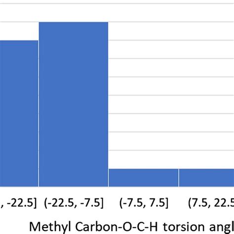 Solid State ¹³c Cpmas Nmr Spectra Of Methyl β D Glucopyranoside Top