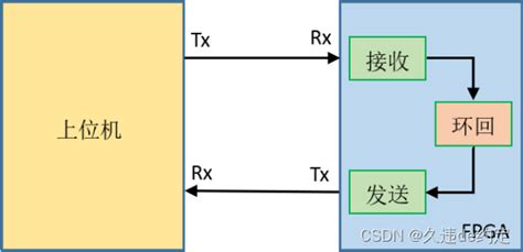 uart 串口通信实验 uart串口通信实验 csdn博客