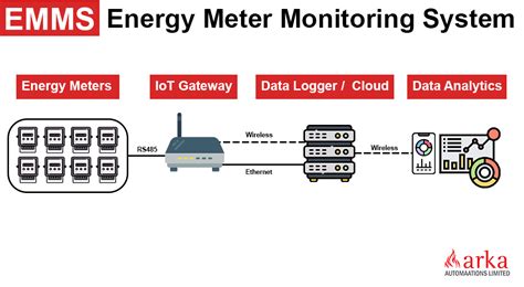 Real Time IOT Industrial Energy Meter Monitoring System