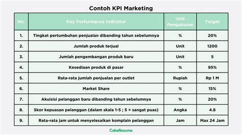 3 Contoh Kpi Karyawan Dan Perusahaan Yang Efektif [ Cara Membuatnya] Cakeresume