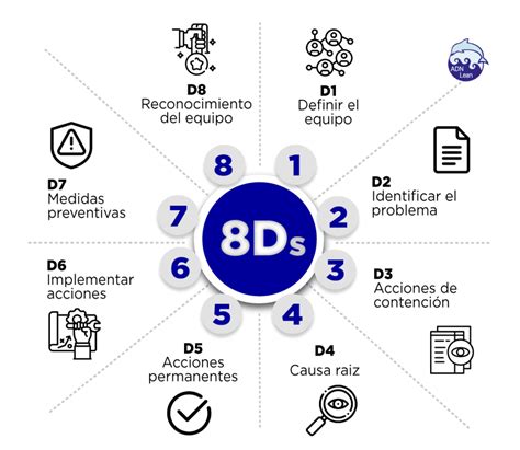 Webinar Gratis 8ds 8 Disciplinas Para La Resolución De Problemas