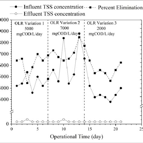 Performance Of The Rbc Modification Unit Based On Olr Variations On The Download Scientific