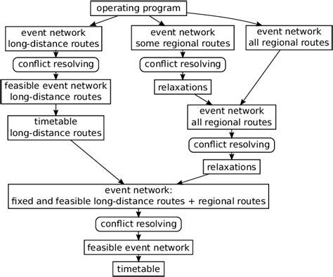 example of hierarchical planning sequence download scientific diagram