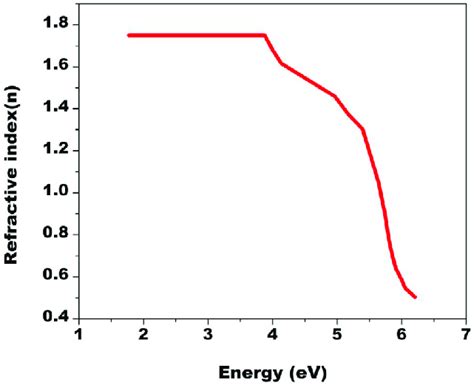 Energy Dependence Of Refractive Index For So Download Scientific Diagram