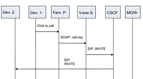 Sequence Diagram Of Call Transfer Between Devices Download Scientific Diagram