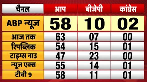 Poll of Exit Polls Exit polls predict another big win for AAP in Delhi Poll of Exit Polls म