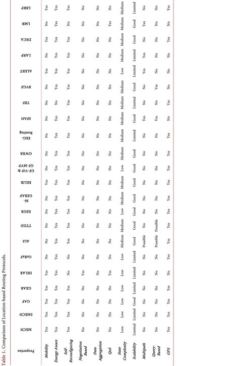 Location Based Routing Protocols For Wireless Sensor Networks A Survey