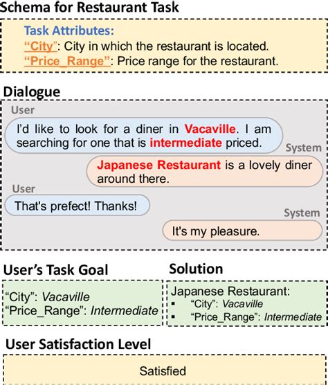 Schema Guided User Satisfaction Modeling For Task Oriented Dialogues Paper And Code Catalyzex