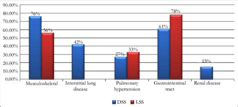 Organ Involvement Of Systemic Sclerosis Download Scientific Diagram