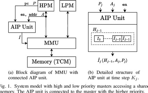 figure 1 from access interval prediction with neural networks for