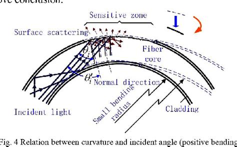 Figure 4 From Operation Principle Of A Bend Enhanced Curvature Optical