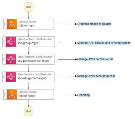 SSO On AWS Automation Metanext