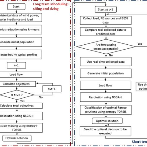 The Two Level Scheduling Solution Flowchart Download Scientific Diagram