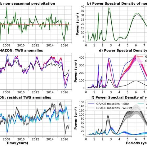 Figure C2 Comparison Of Tws And Precipitation Anomalies Averaged Over