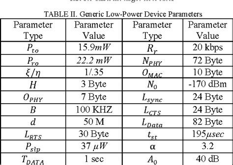 Table Ii From An Energy Consumption Model For Wireless Sensor Networks Semantic Scholar