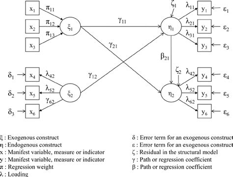 An Example Of A PLS Model Download Scientific Diagram