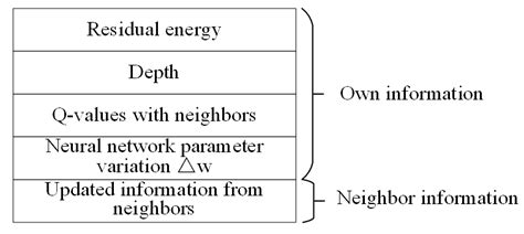stored information of sensor nodes download scientific diagram