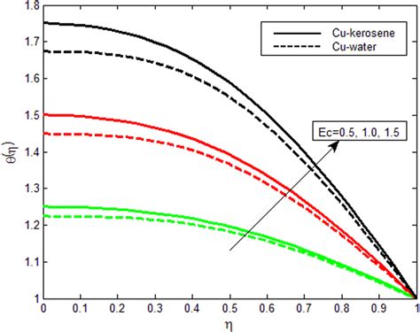 Ec Consequence On Temperature Profile When S1 Download Scientific Diagram