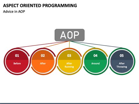 Aspect Oriented Programming Powerpoint And Google Slides Template Ppt Slides