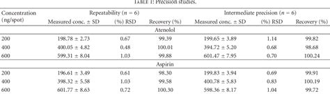 figure 1 from validated hptlc method for simultaneous estimation of