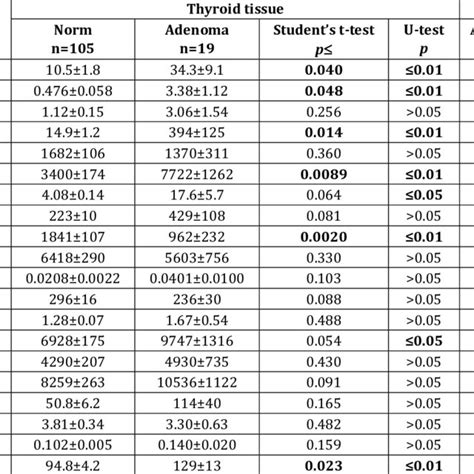 Differences Between Mean Values M Sem Of Al B Ba Br Ca Cl Cu