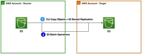 migrate resources between aws accounts aws architecture blog