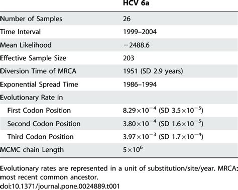 Bayesian Coalescent Analysis For Hepatitis C Virus 6a Download Table