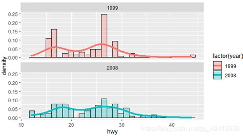 【r】ggplot2——绘图实例ggplot和plot的区别 Csdn博客